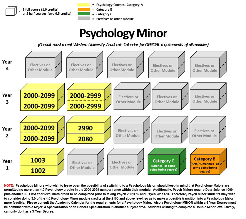 Minor In Psychology Psychology Western University Western University